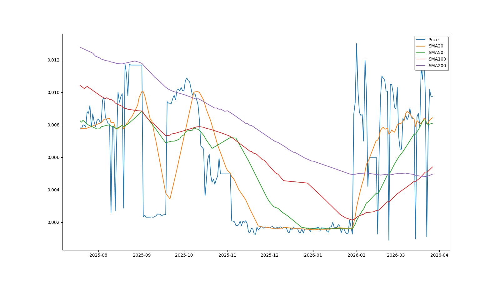 Clubcoin Simple Moving Averages