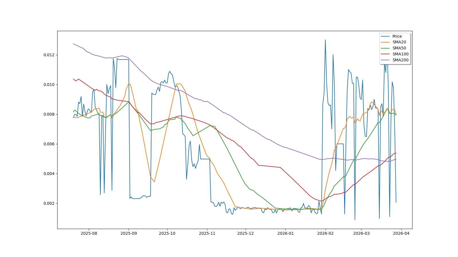 ClubCoin Simple Moving Averages