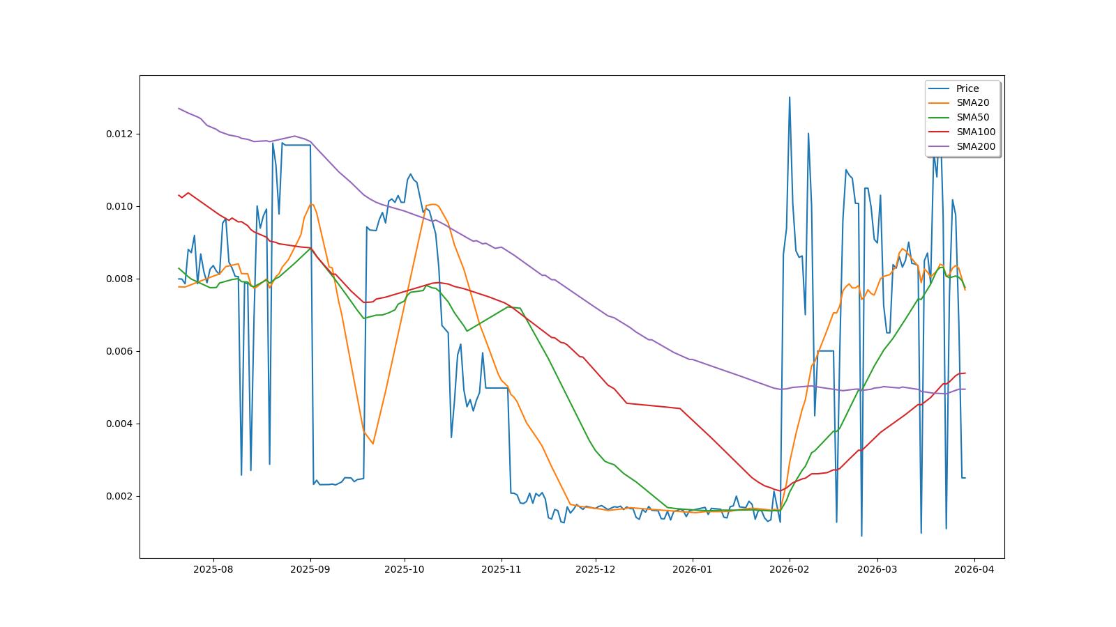 Clubcoin Simple Moving Averages