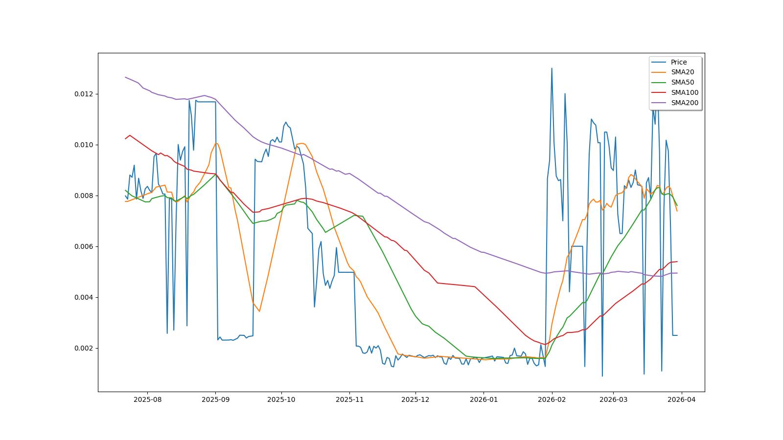 Clubcoin Simple Moving Averages