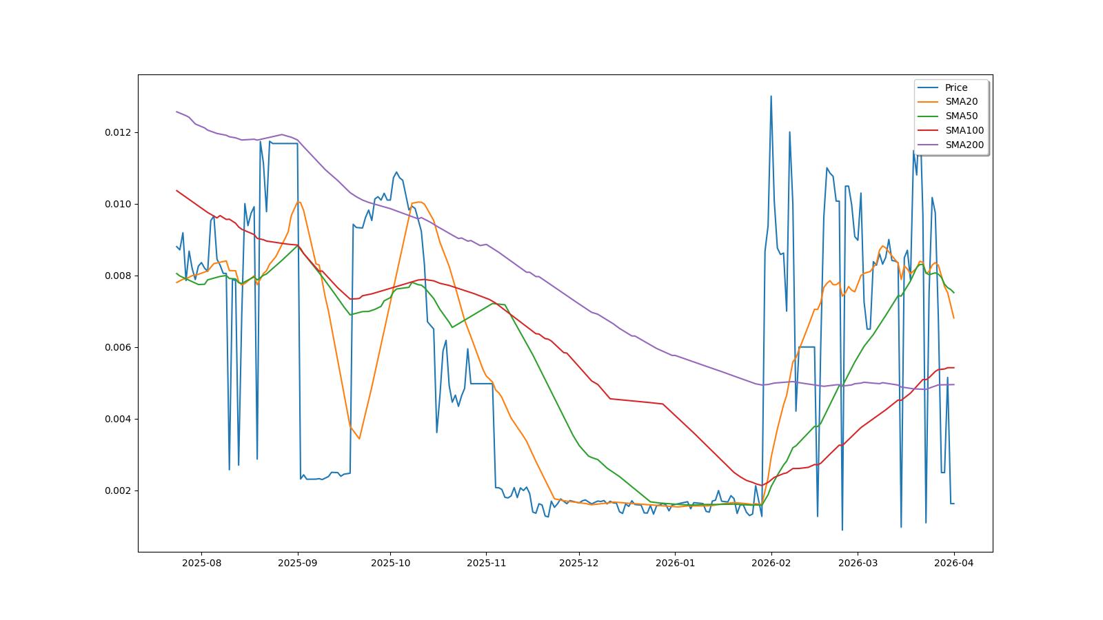 Clubcoin Simple Moving Averages