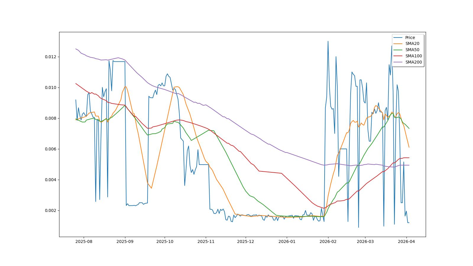 Clubcoin Simple Moving Averages