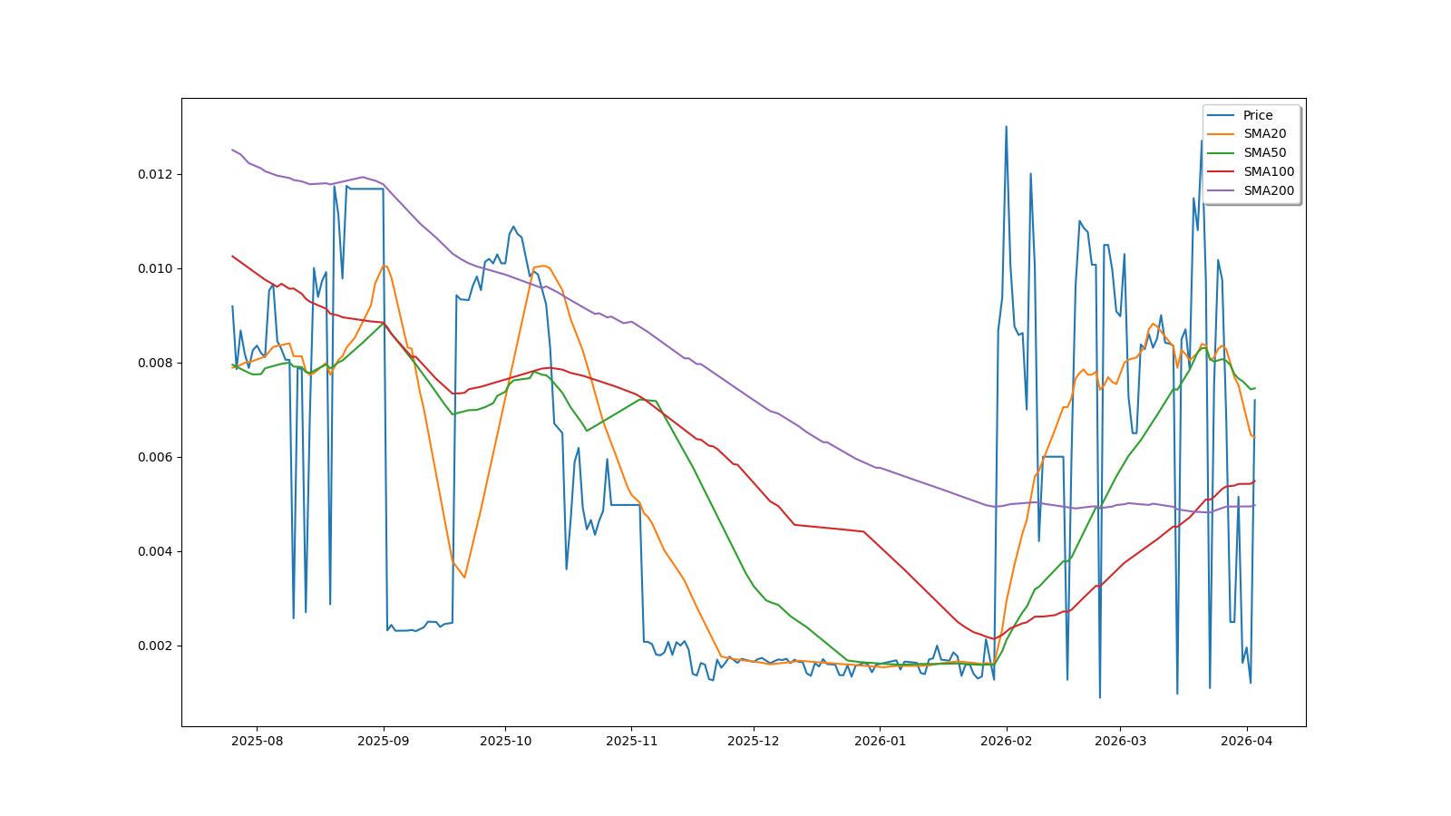 Clubcoin Simple Moving Averages