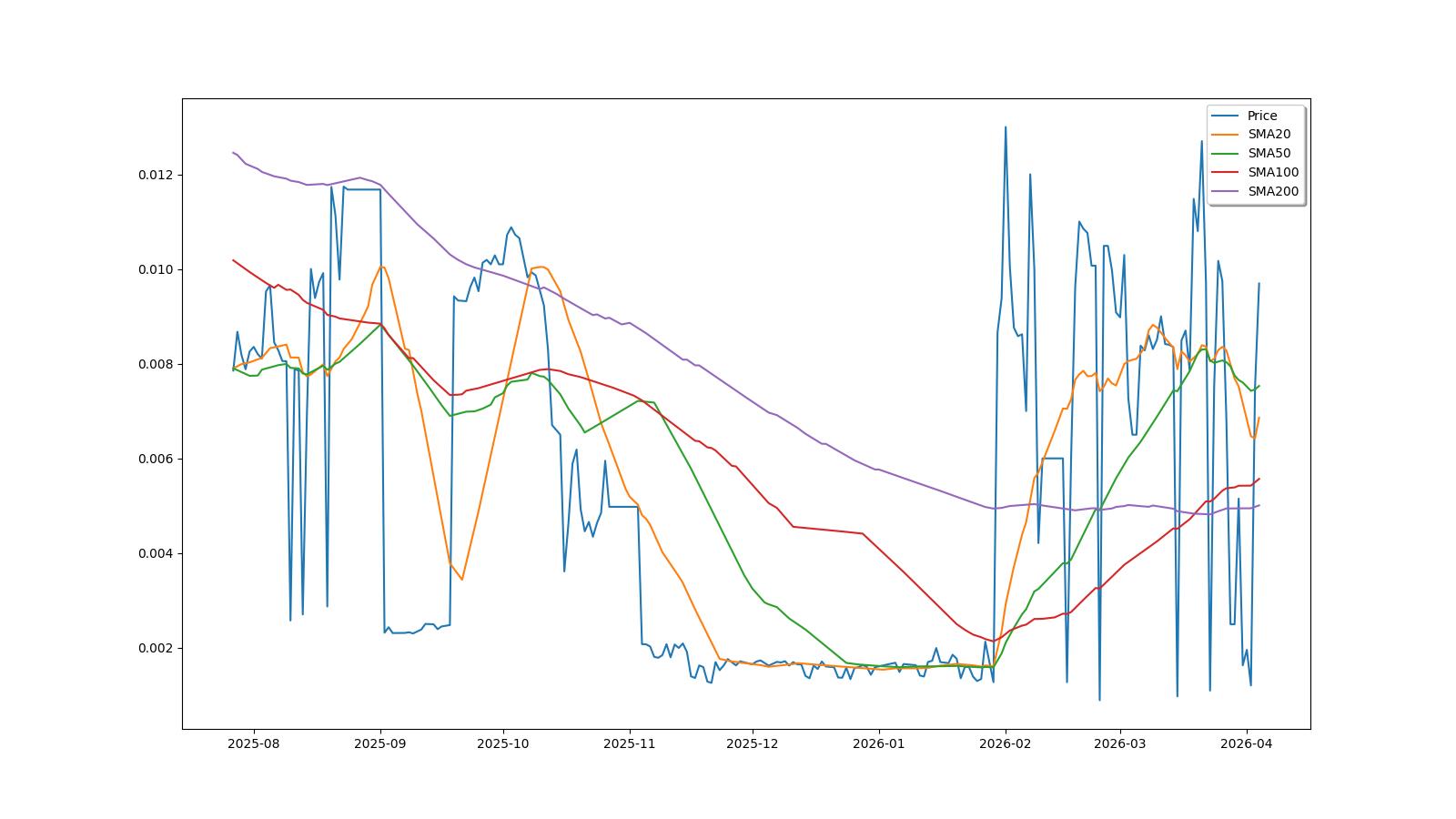 ClubCoin Simple Moving Averages