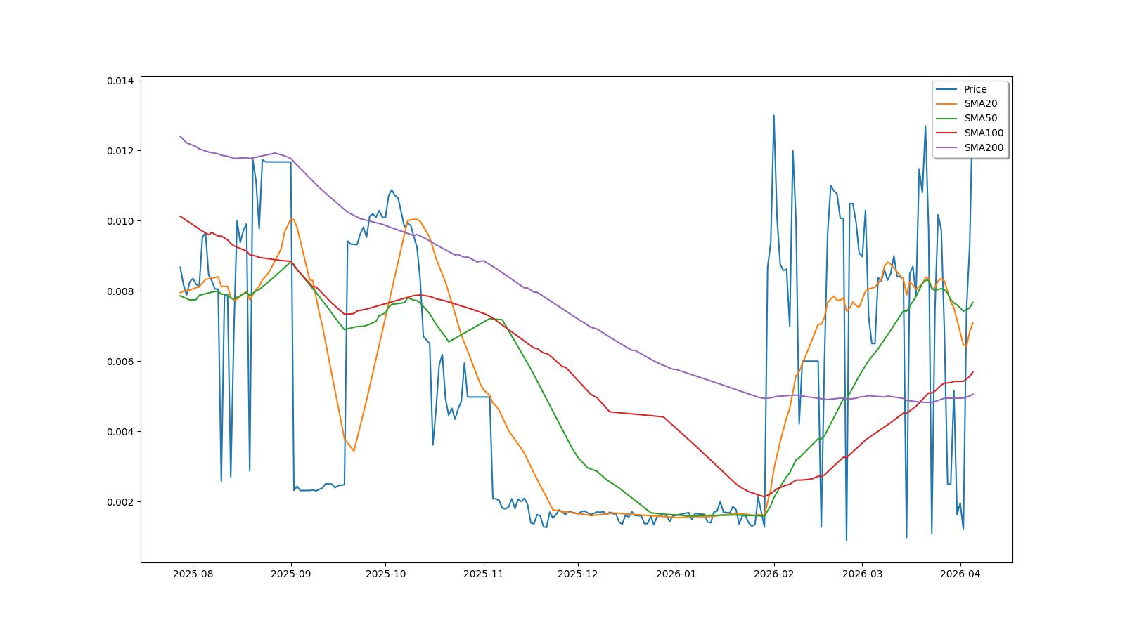Clubcoin Simple Moving Averages