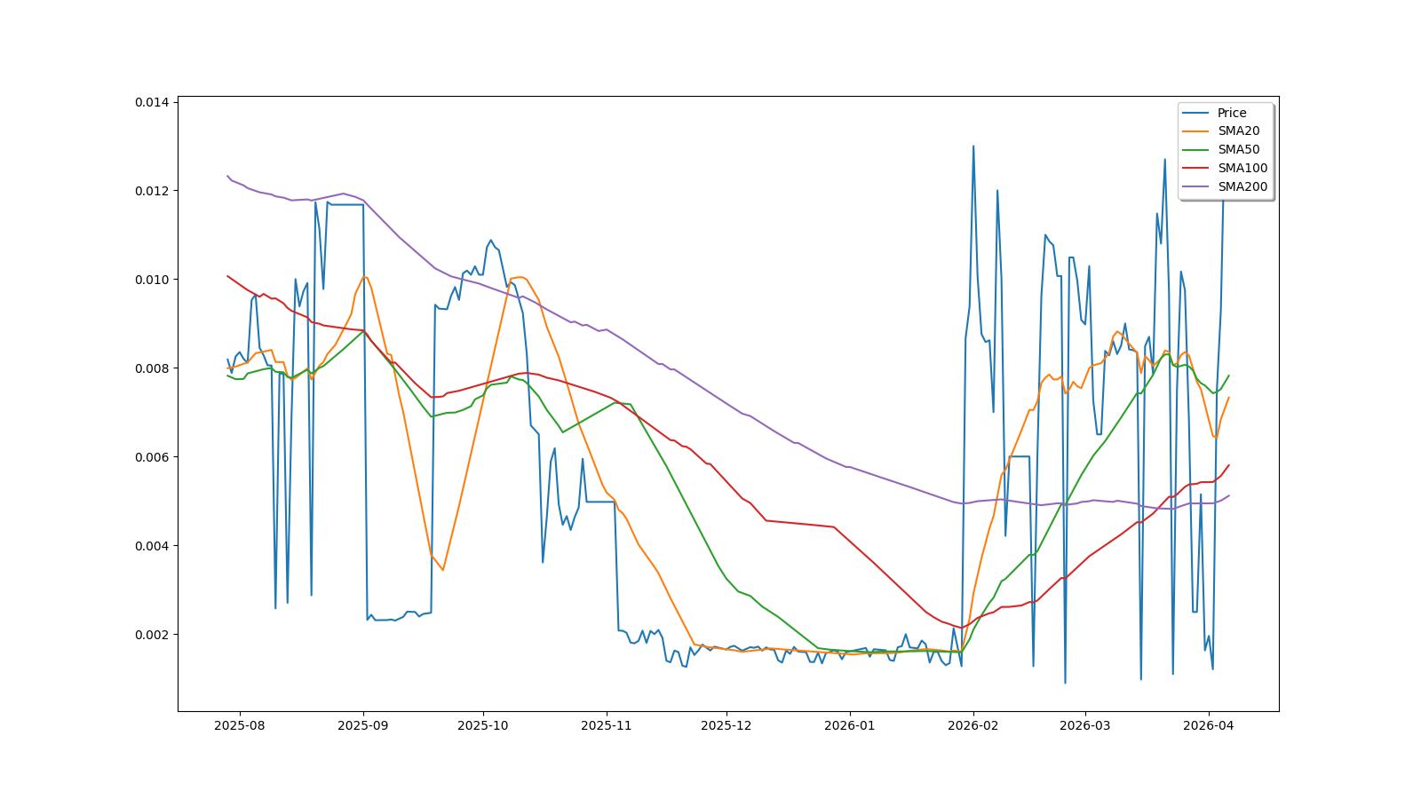 Clubcoin Simple Moving Averages