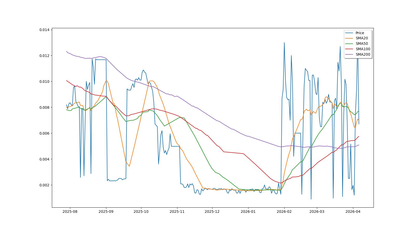 Clubcoin Simple Moving Averages