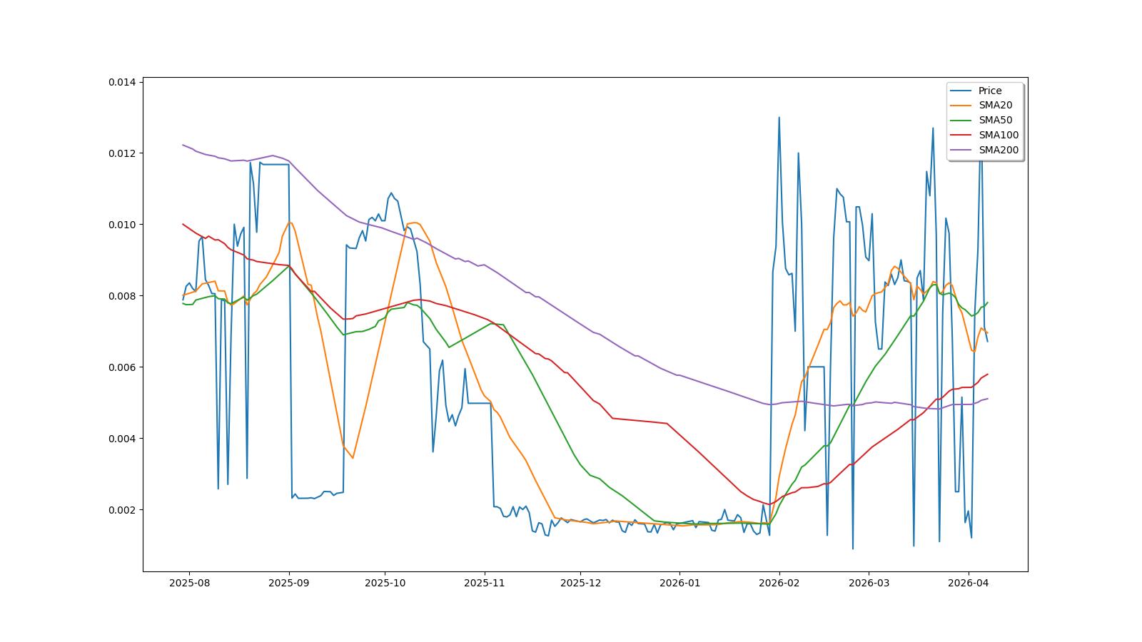 Clubcoin Simple Moving Averages