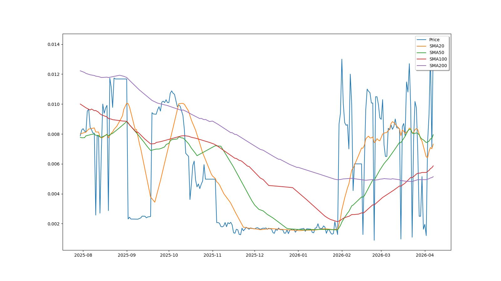 Clubcoin Simple Moving Averages