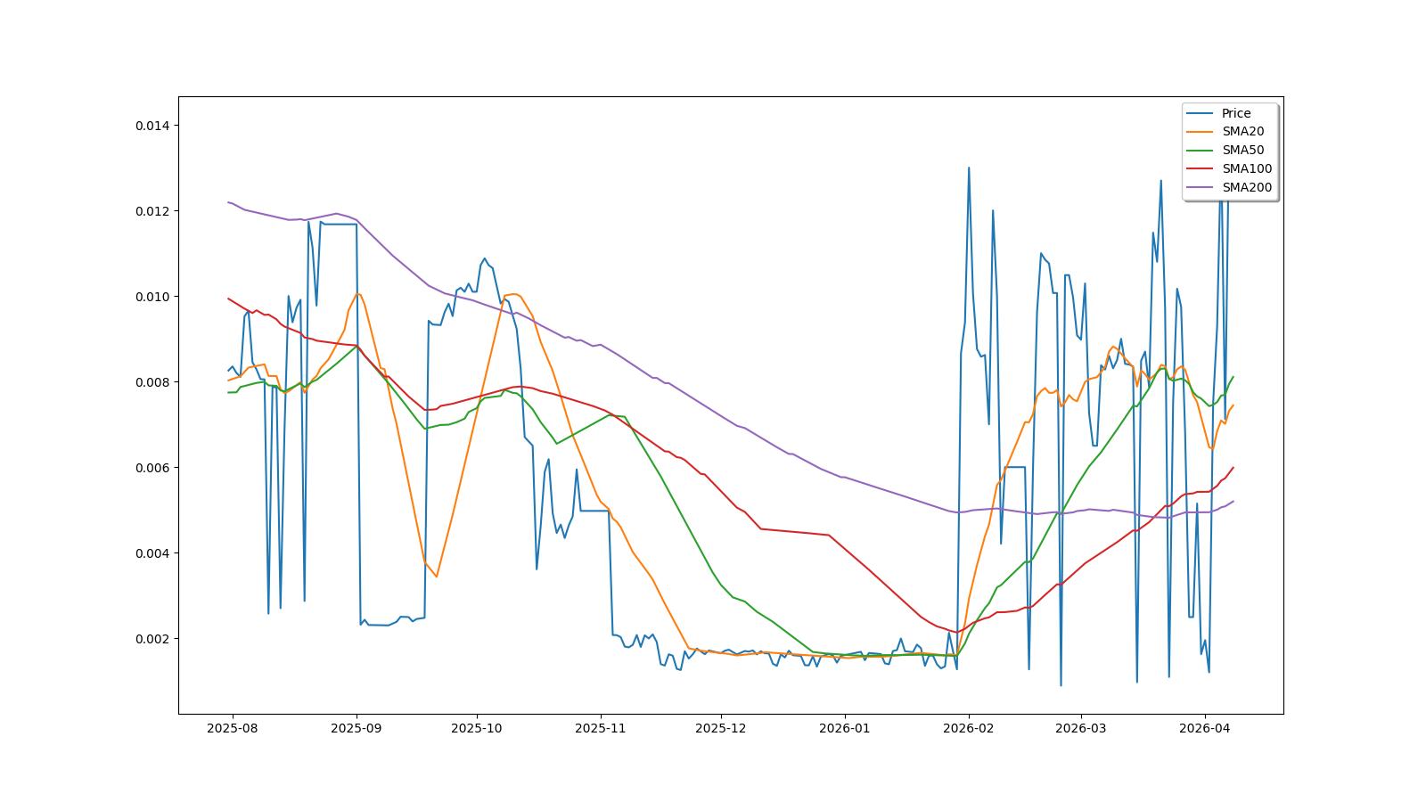Clubcoin Simple Moving Averages