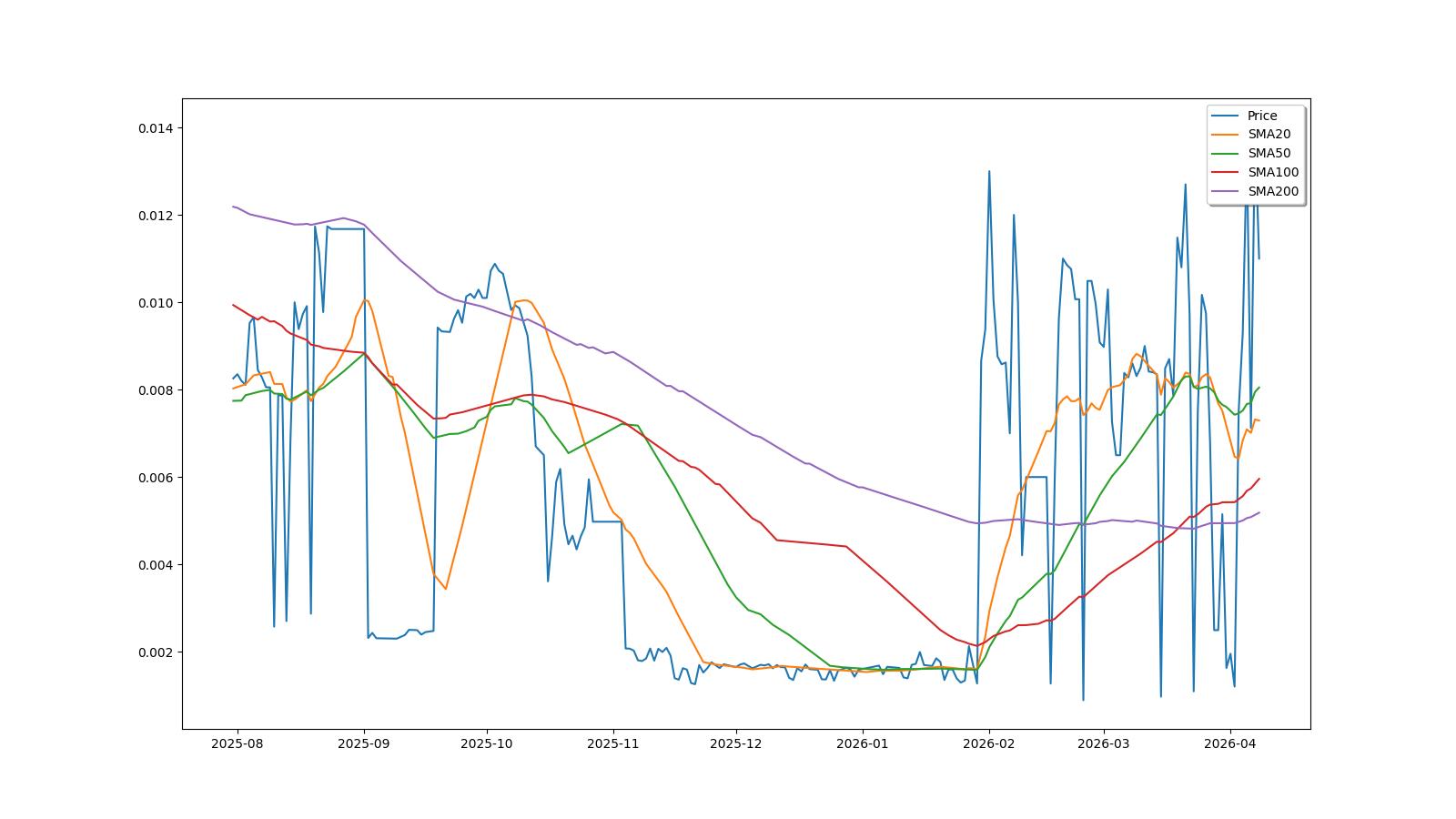 クラブコイン Simple Moving Averages