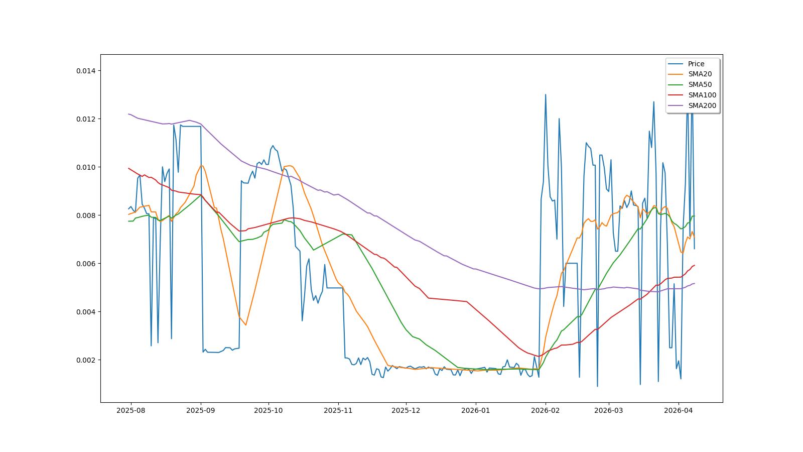 Clubcoin Simple Moving Averages