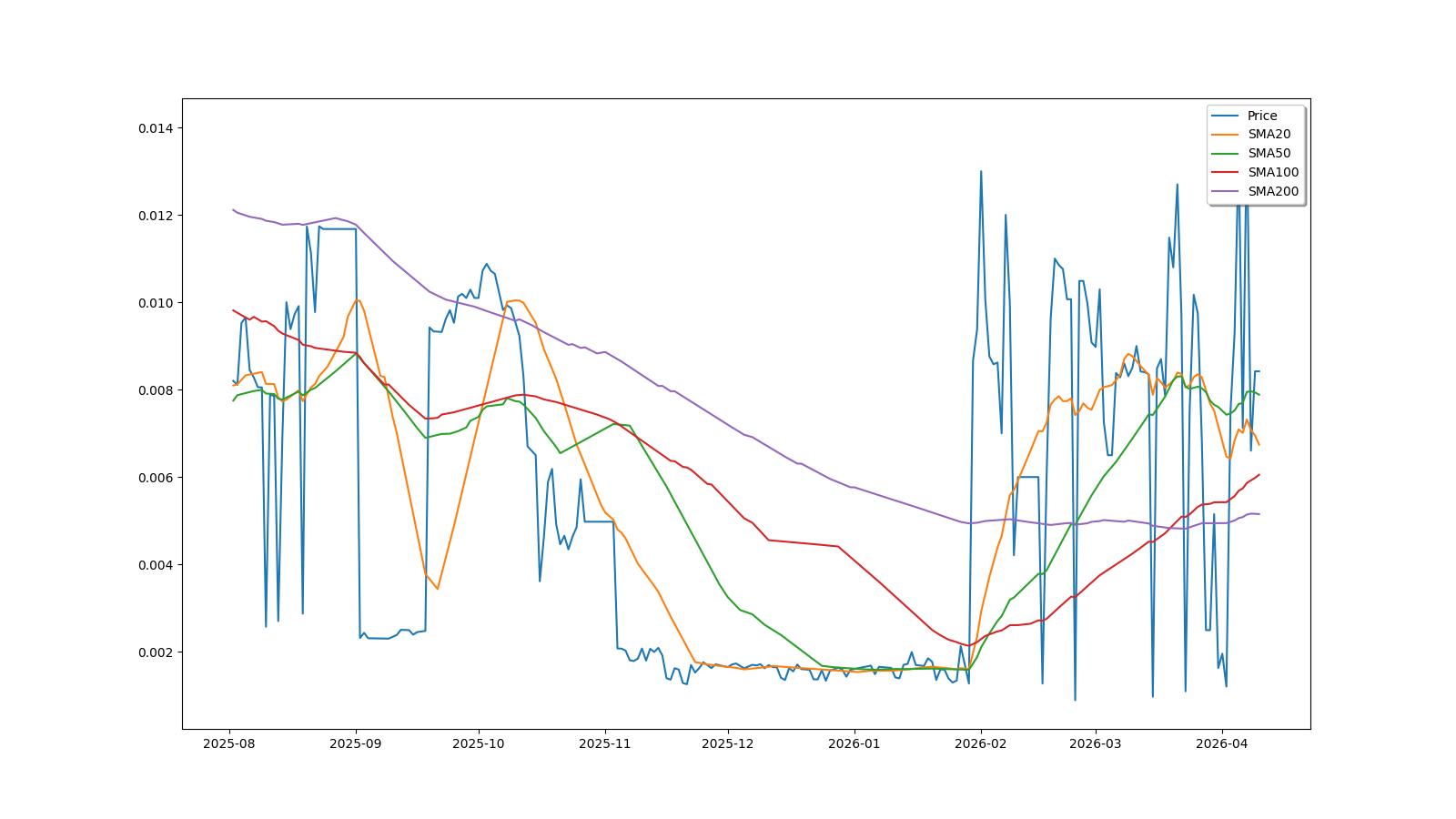 Clubcoin Simple Moving Averages