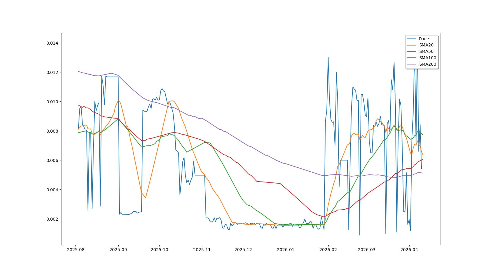 Clubcoin Simple Moving Averages