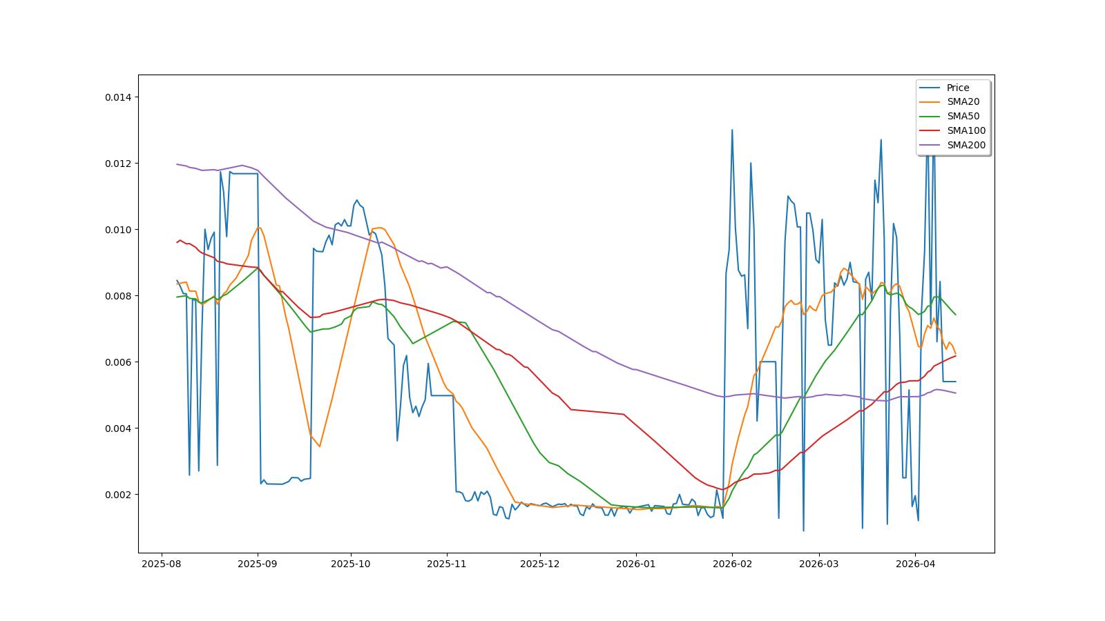 Clubcoin Simple Moving Averages