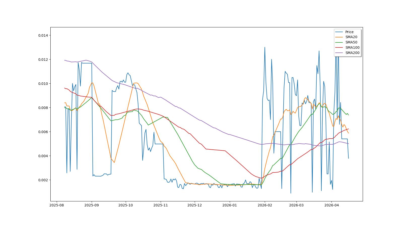 Clubcoin Simple Moving Averages