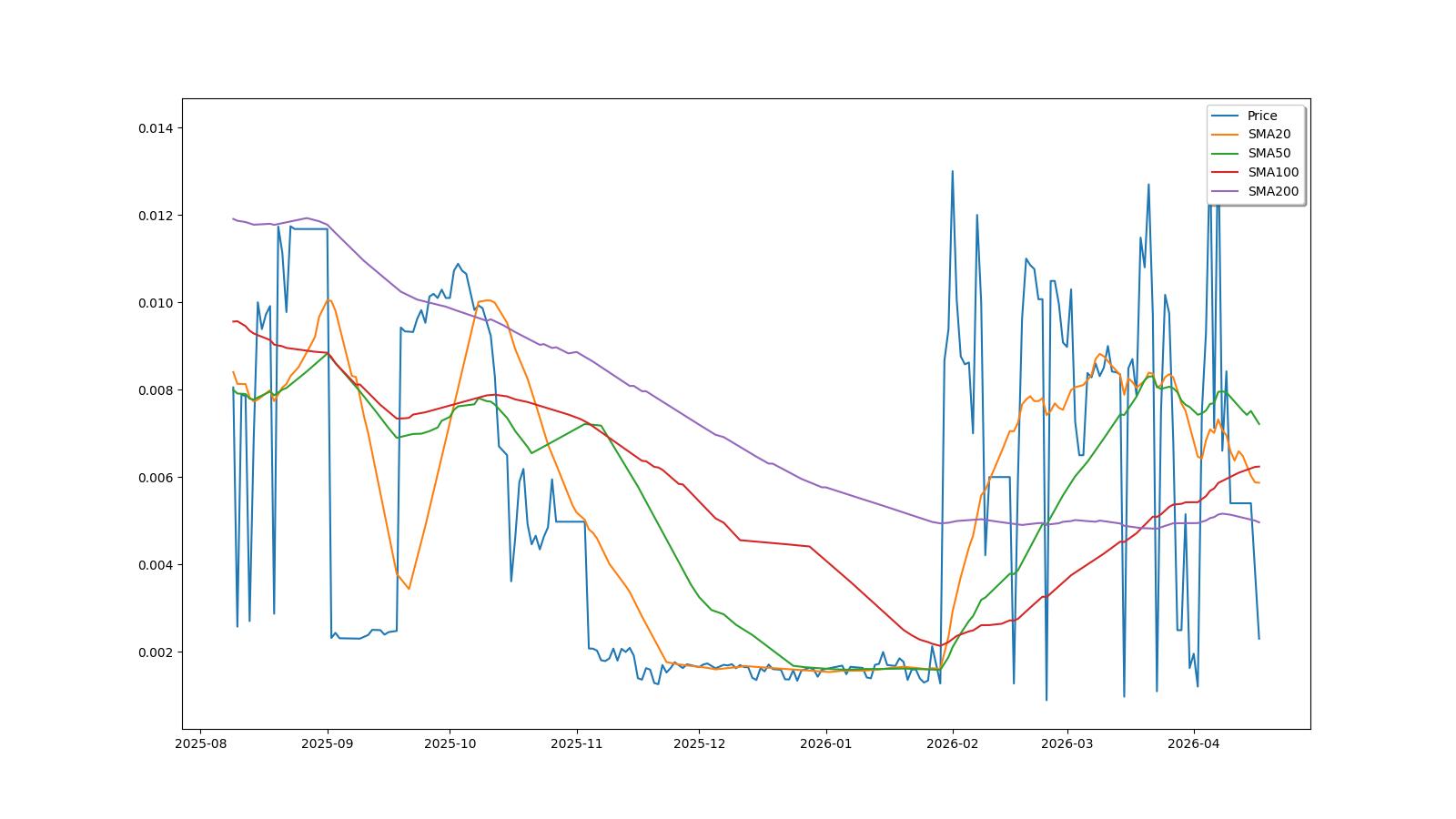 Clubcoin Simple Moving Averages