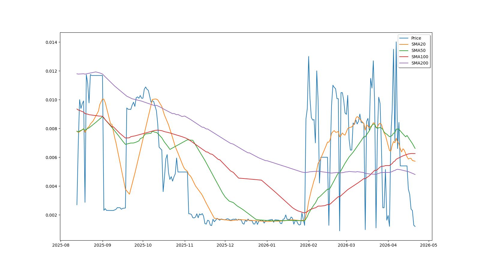 Clubcoin Simple Moving Averages