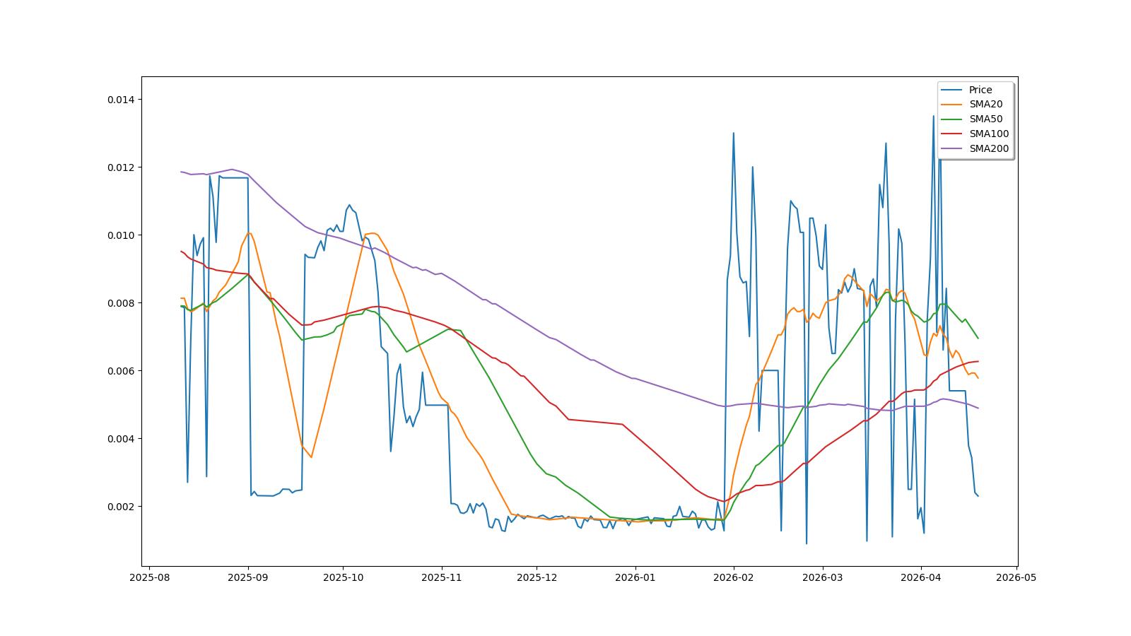 Clubcoin Simple Moving Averages
