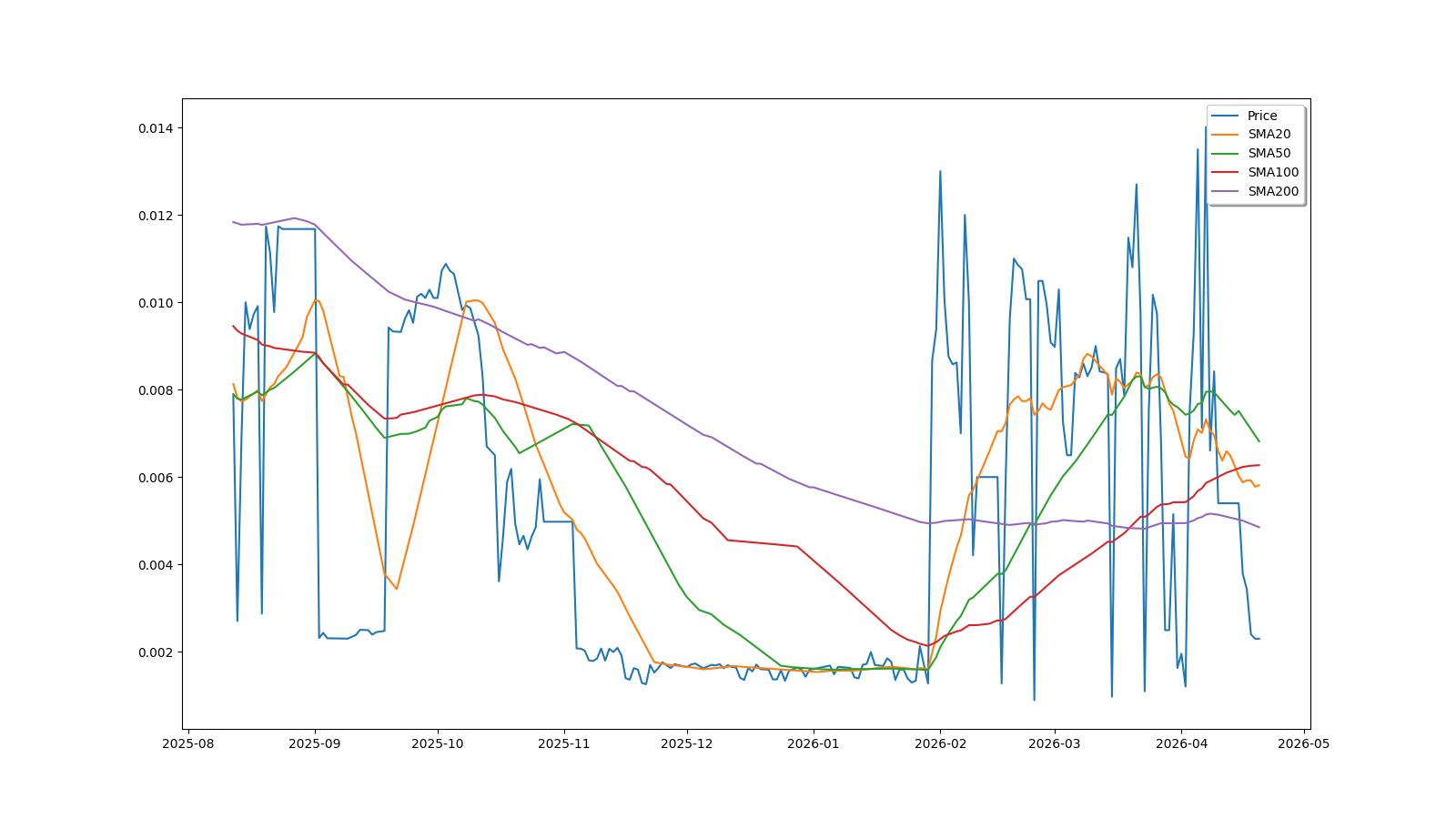 Clubcoin Simple Moving Averages