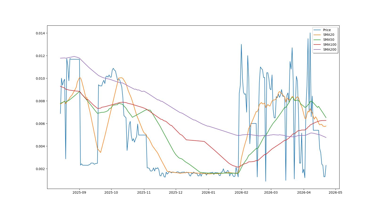 クラブコイン Simple Moving Averages