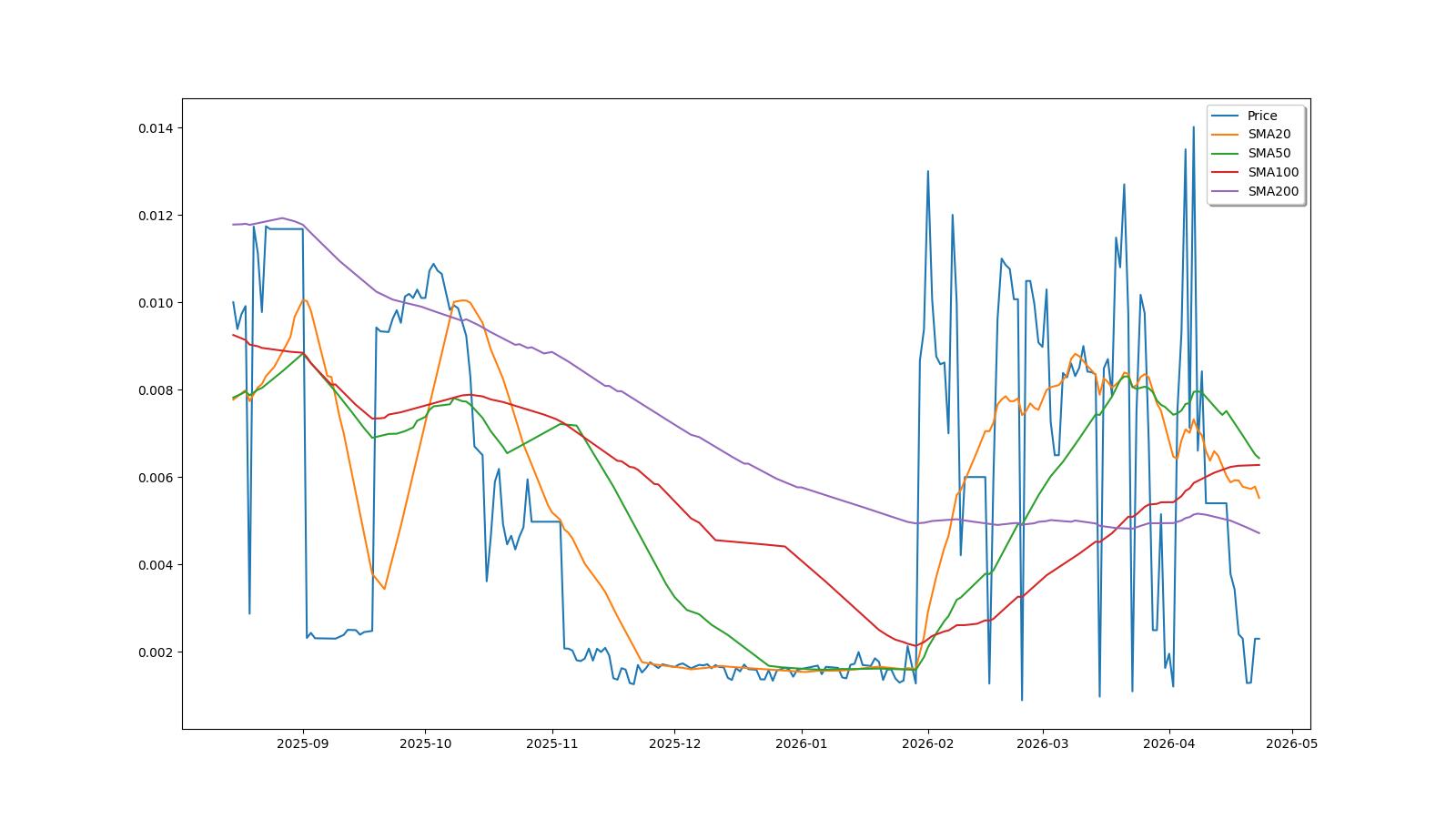 Clubcoin Simple Moving Averages