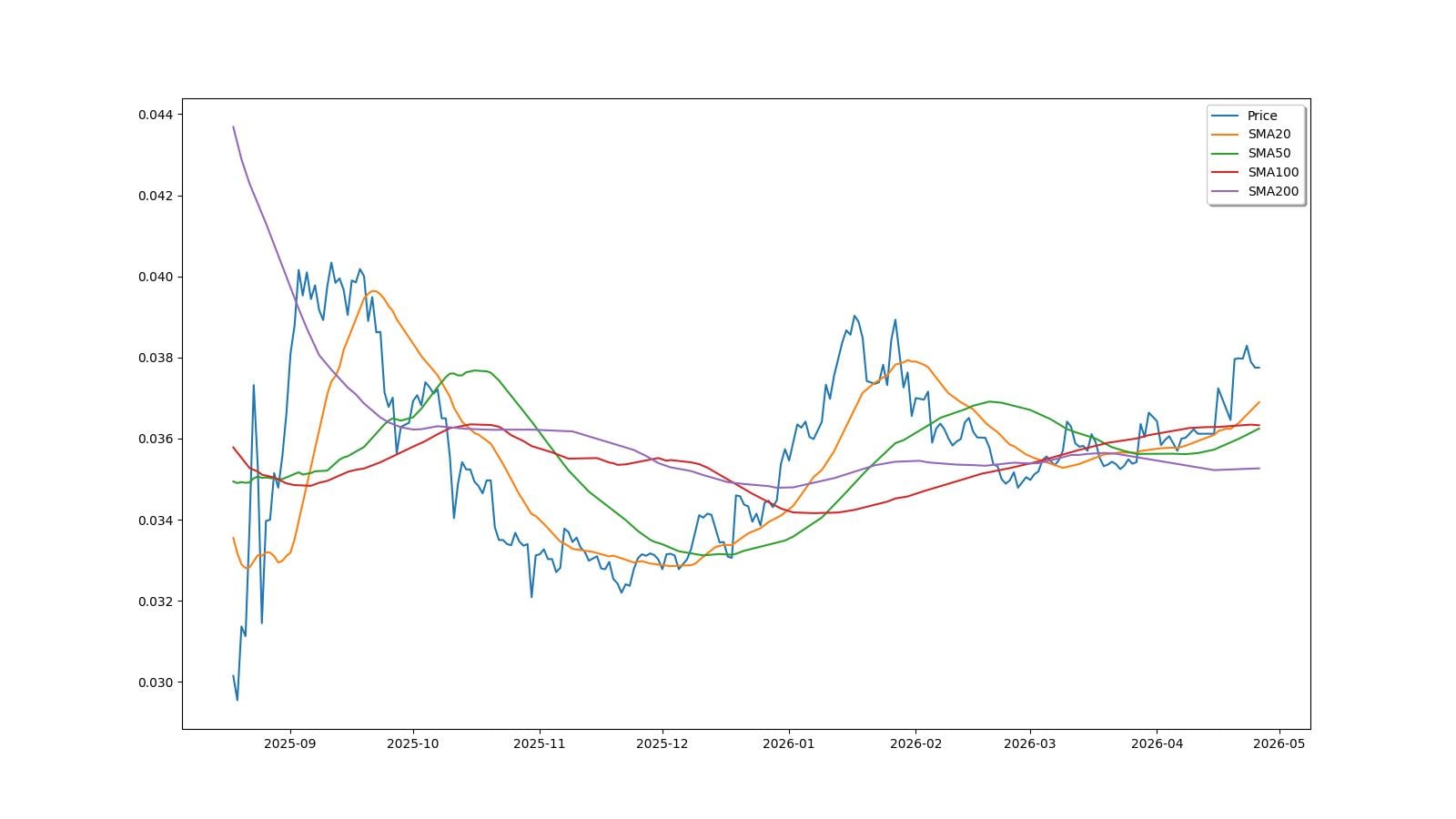 Clube Atlético Mineiro Fan Token Simple Moving Averages