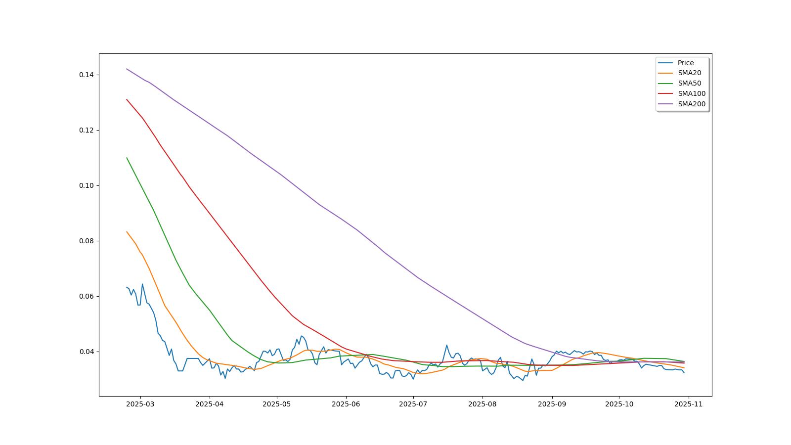 Clube Atlético Mineiro Fan Token Simple Moving Averages