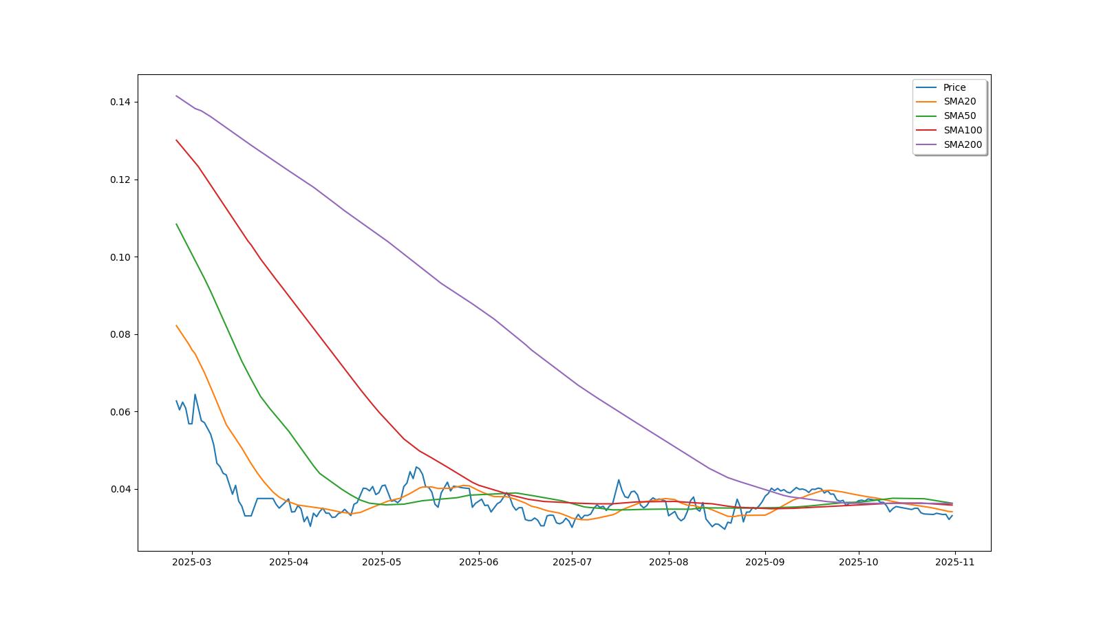 Clube Atlético Mineiro Fan Token Simple Moving Averages