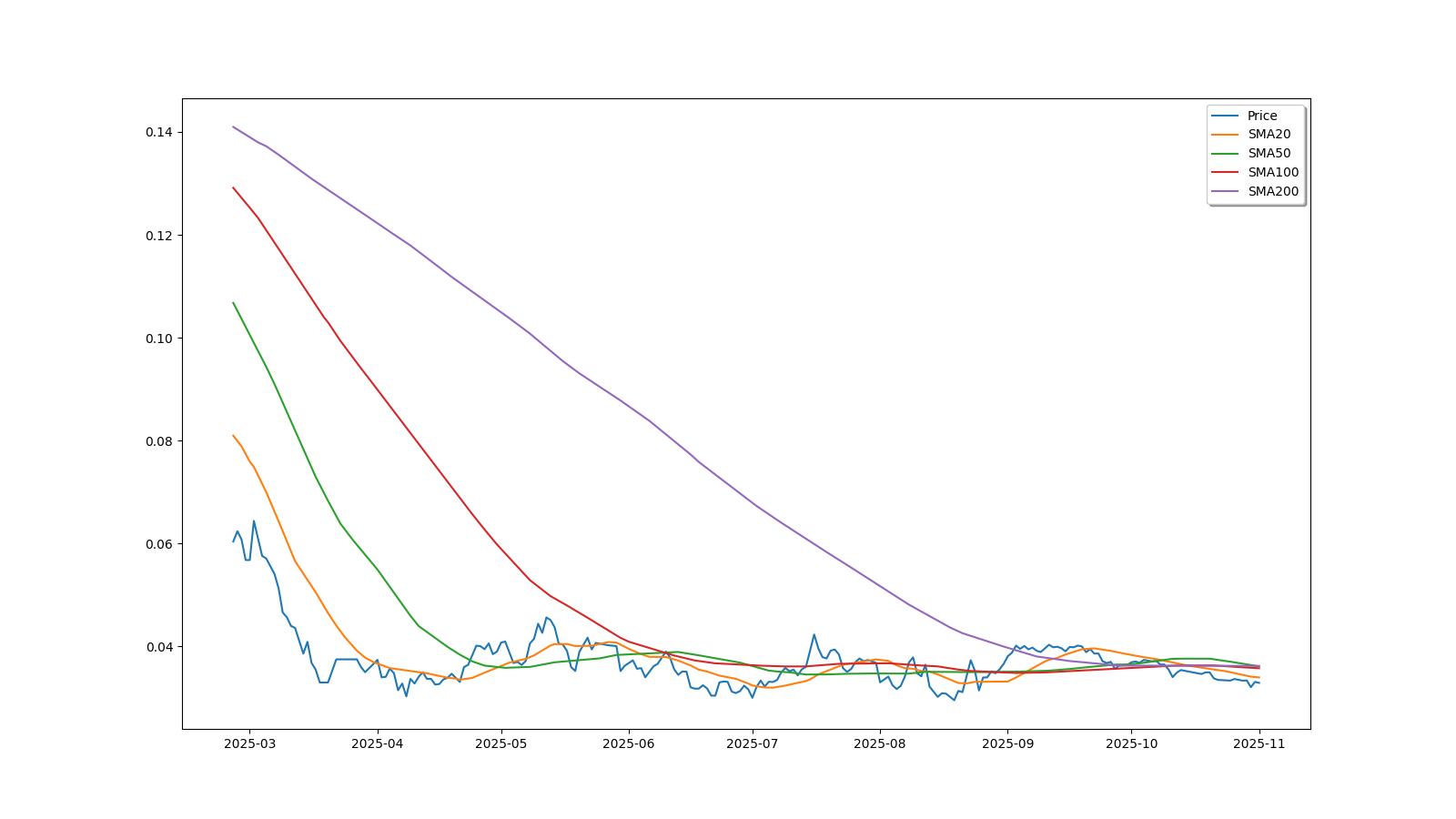 Clube Atlético Mineiro Fan Token Simple Moving Averages