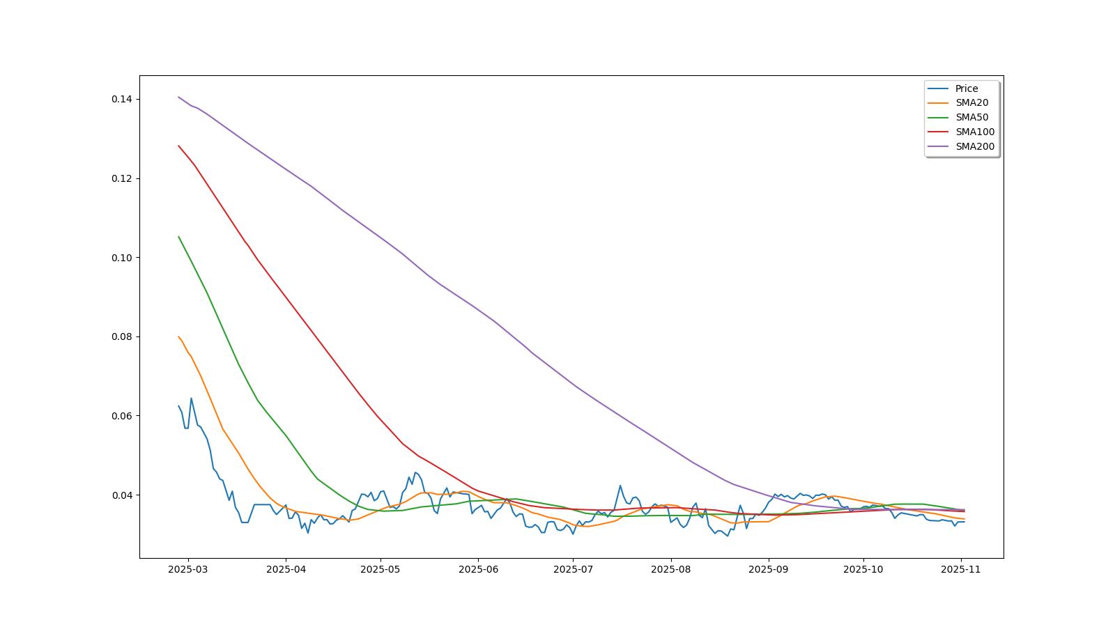 Clube Atlético Mineiro Fan Token Simple Moving Averages