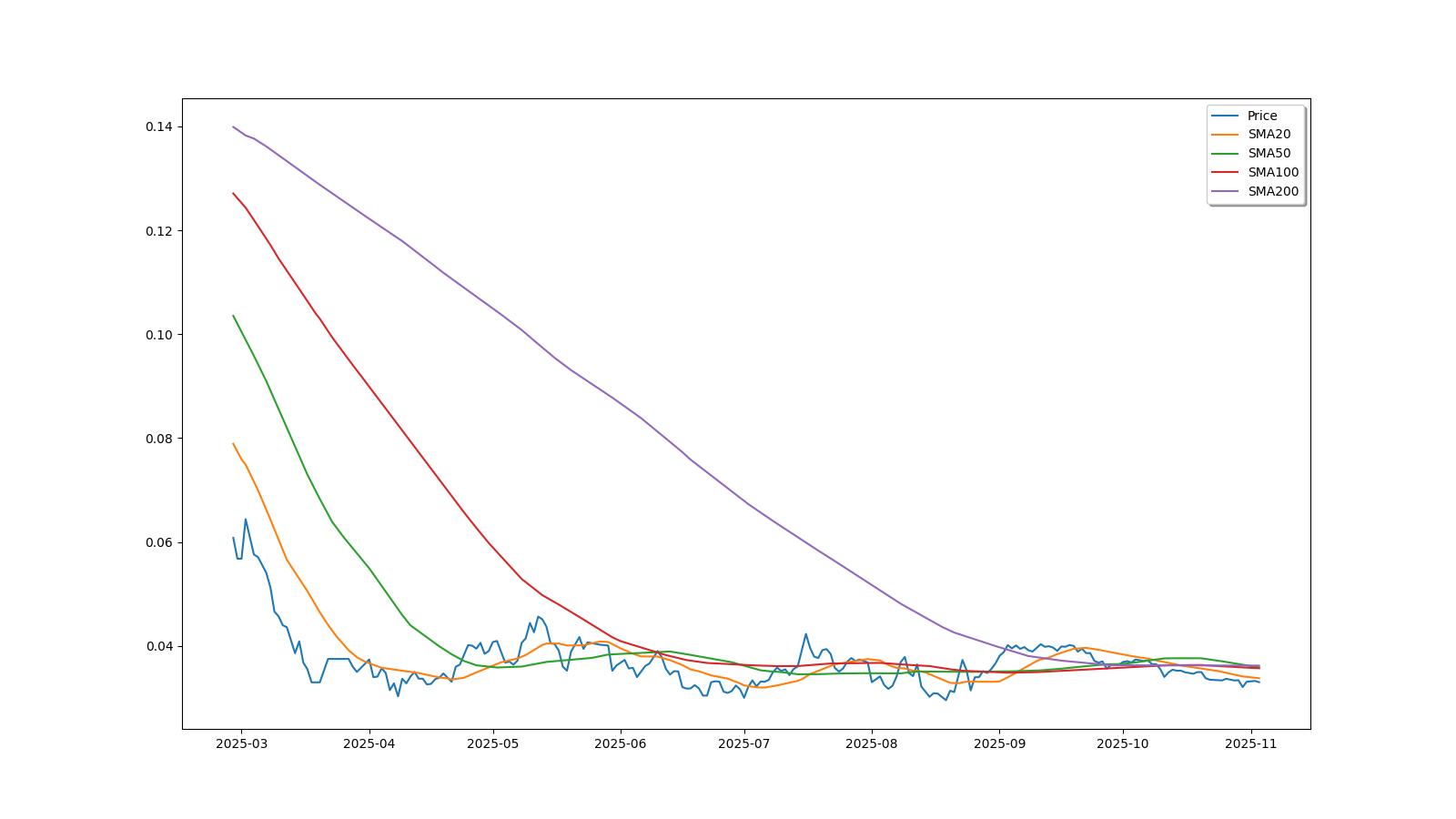 Clube Atlético Mineiro Fan Token Simple Moving Averages