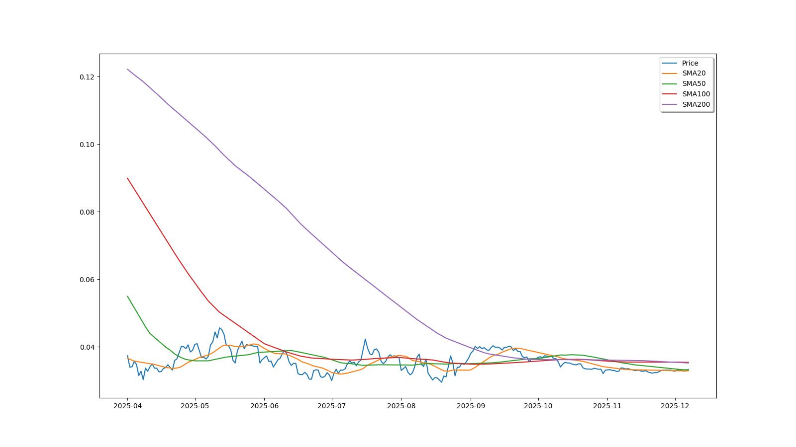 Clube Atlético Mineiro Fan Token Simple Moving Averages