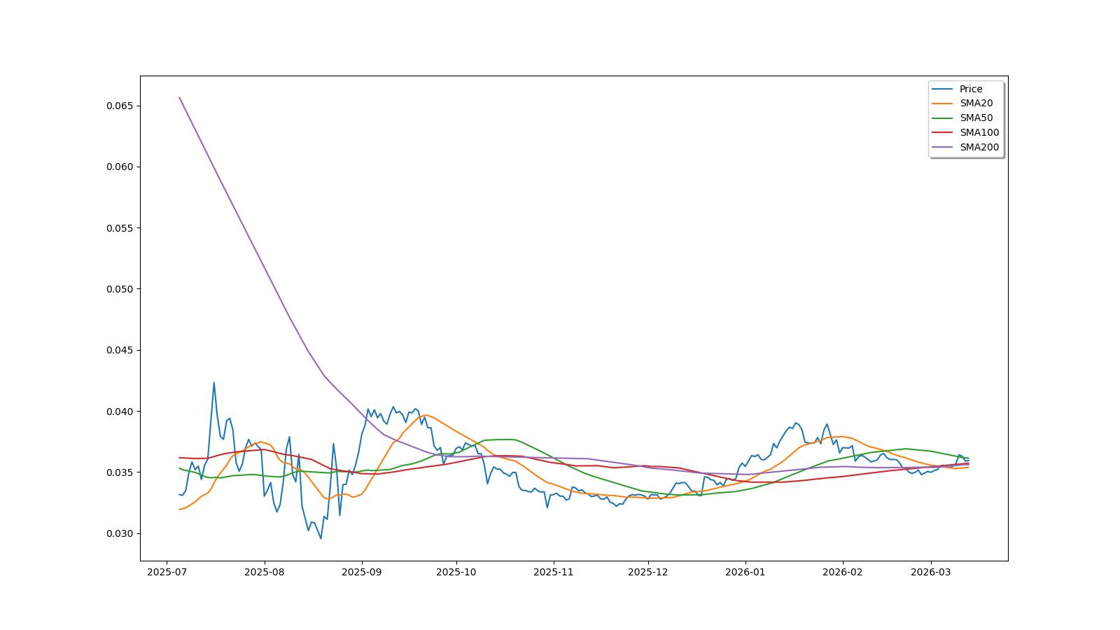 Clube Atlético Mineiro Fan Token Simple Moving Averages