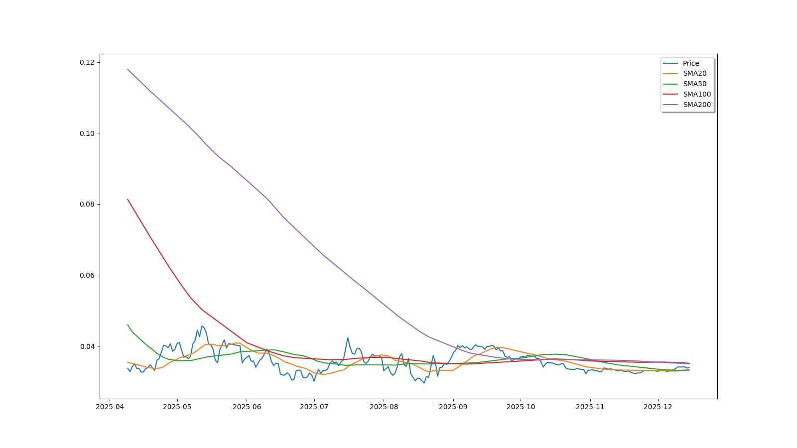 Clube Atlético Mineiro Fan Token Simple Moving Averages