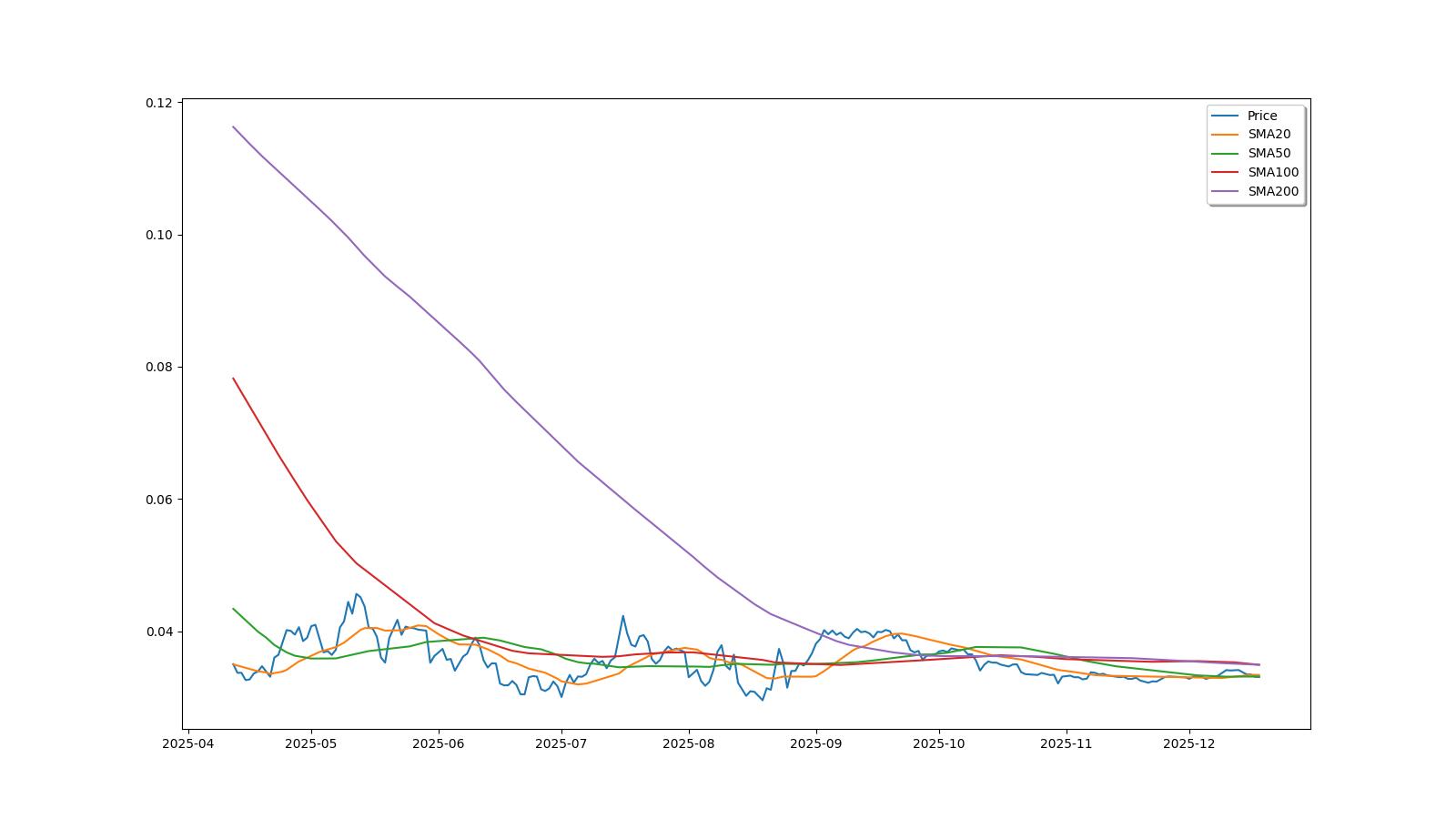 Clube Atlético Mineiro Fan Token Simple Moving Averages