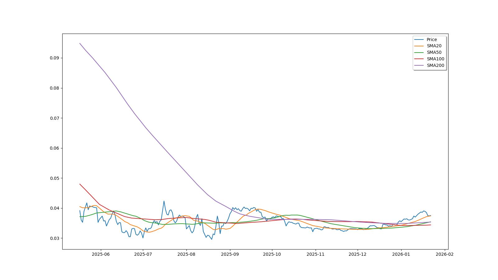 Clube Atlético Mineiro Fan Token Simple Moving Averages