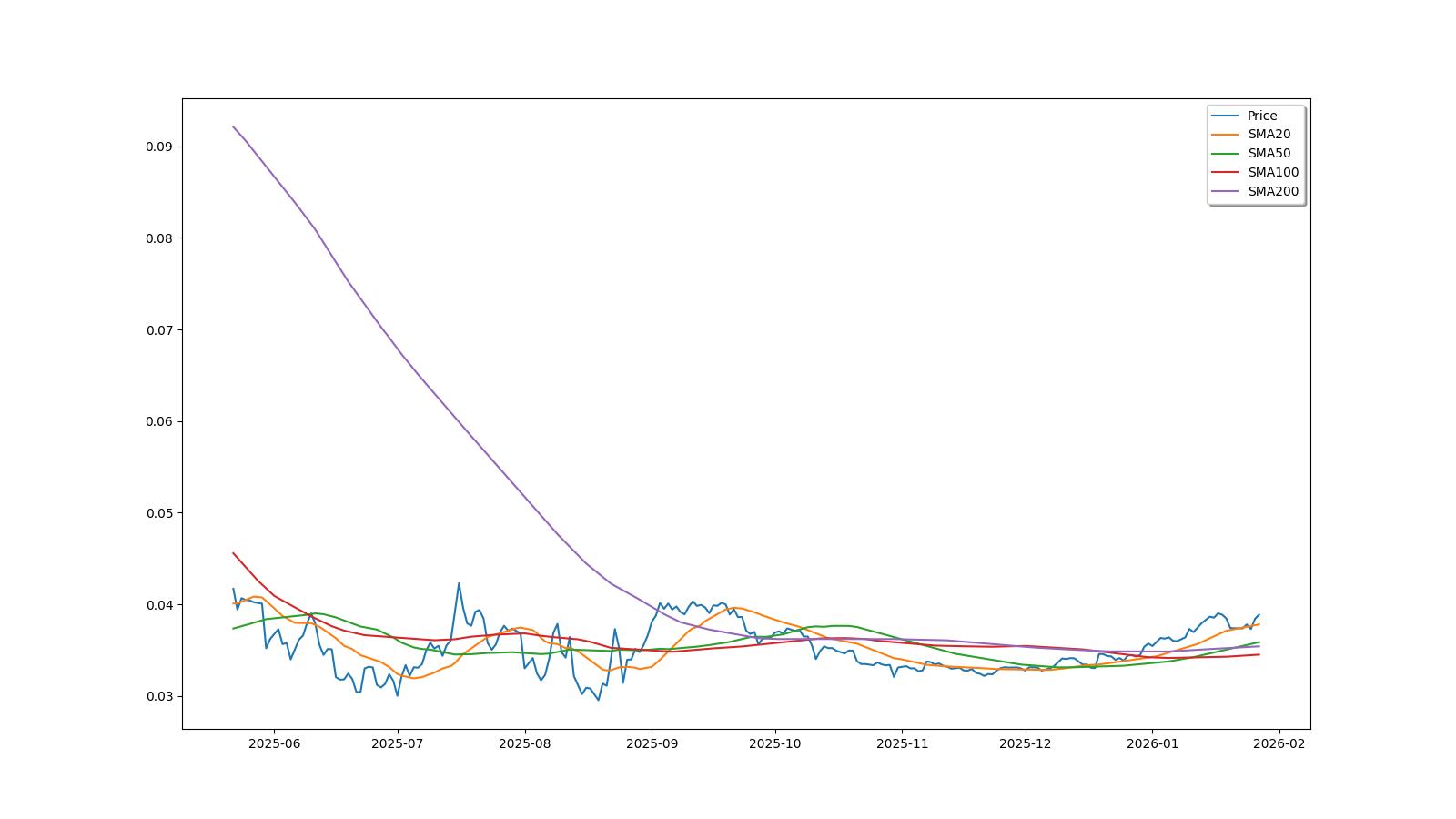 Clube Atlético Mineiro Fan Token Simple Moving Averages