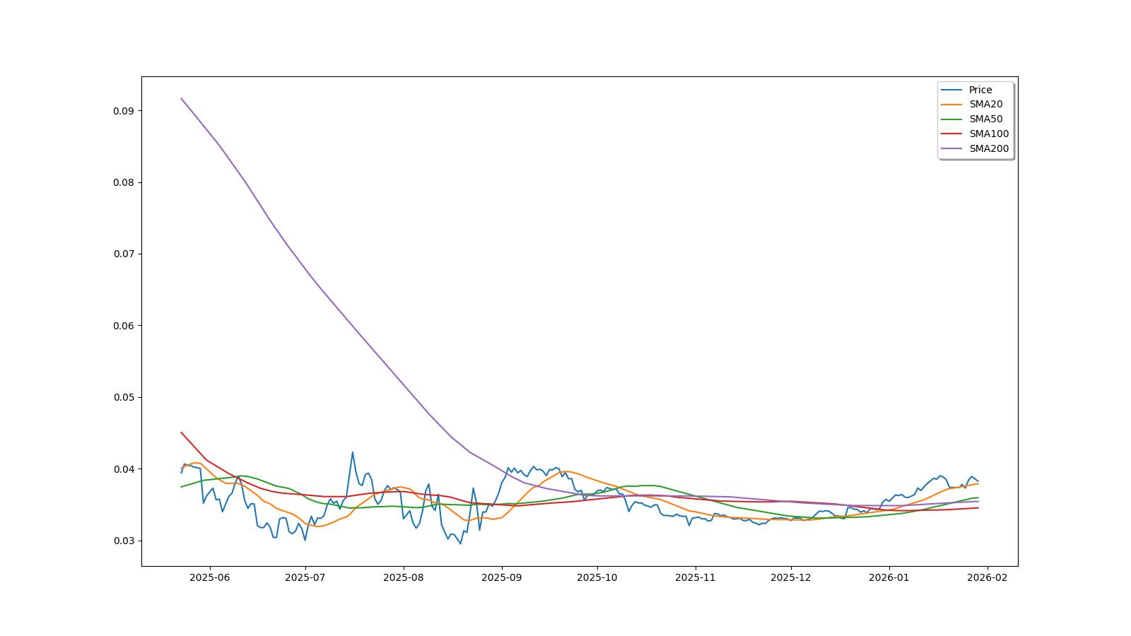 Clube Atlético Mineiro Fan Token Simple Moving Averages