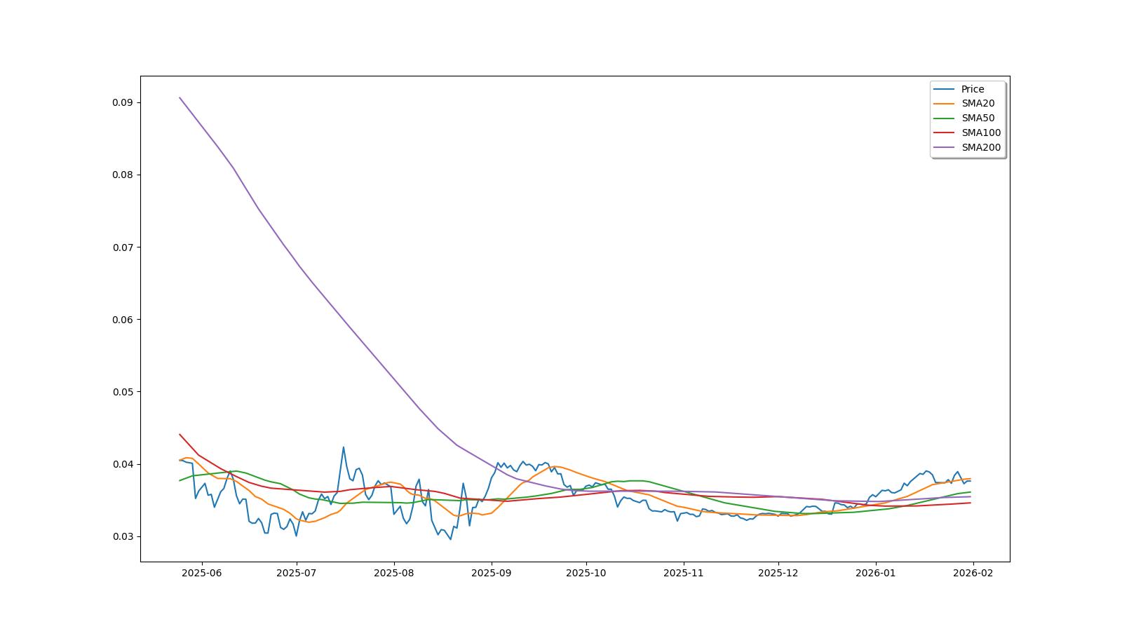 Clube Atlético Mineiro Fan Token Simple Moving Averages