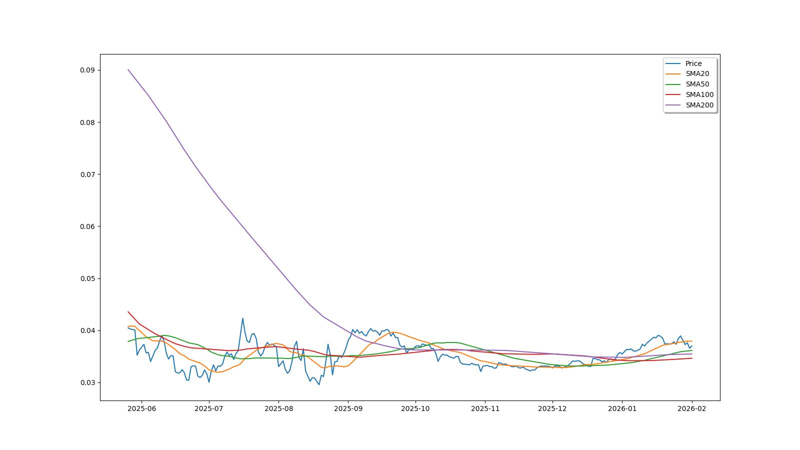 Clube Atlético Mineiro Fan Token Simple Moving Averages