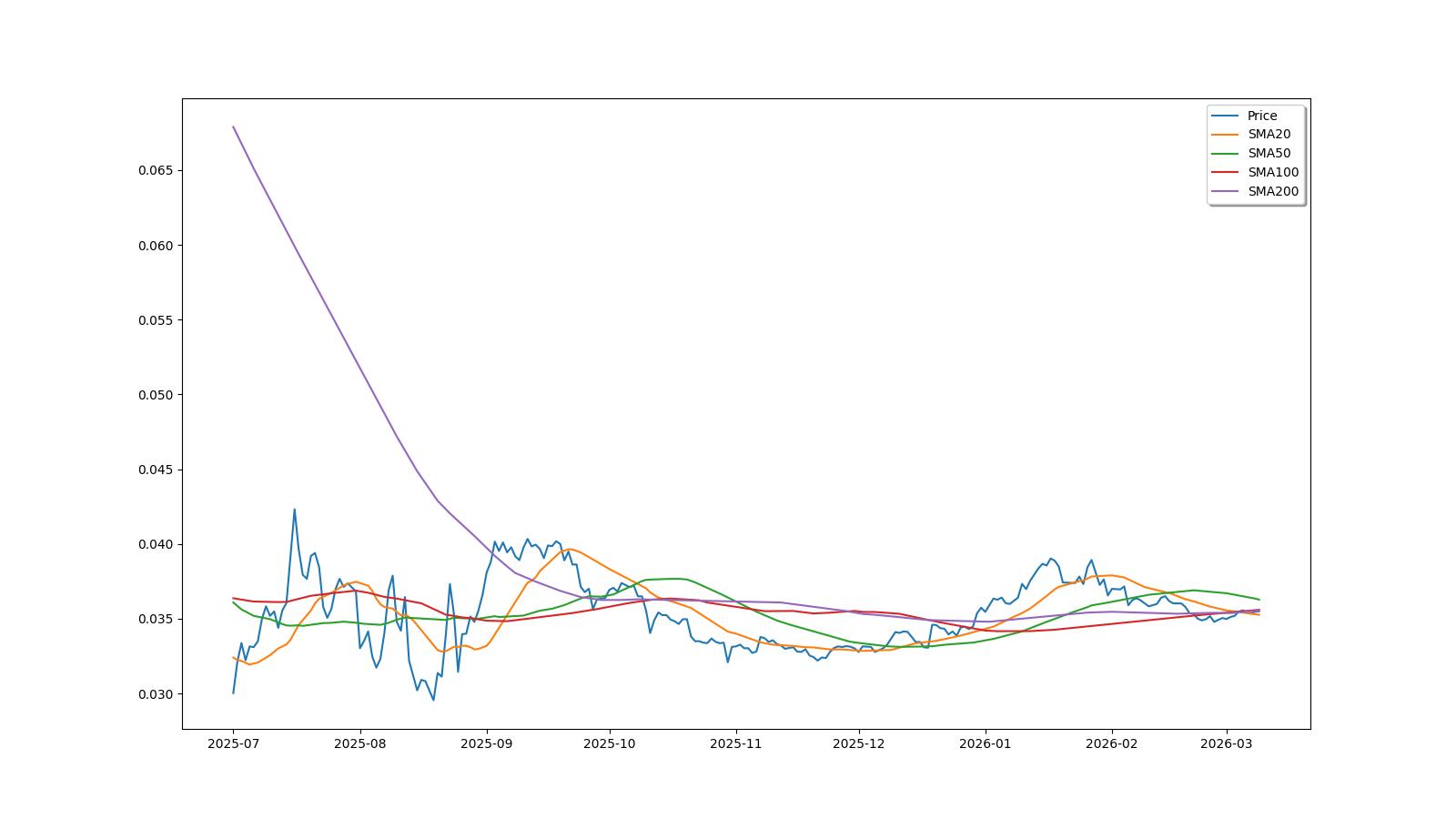 Clube Atlético Mineiro Fan Token Simple Moving Averages
