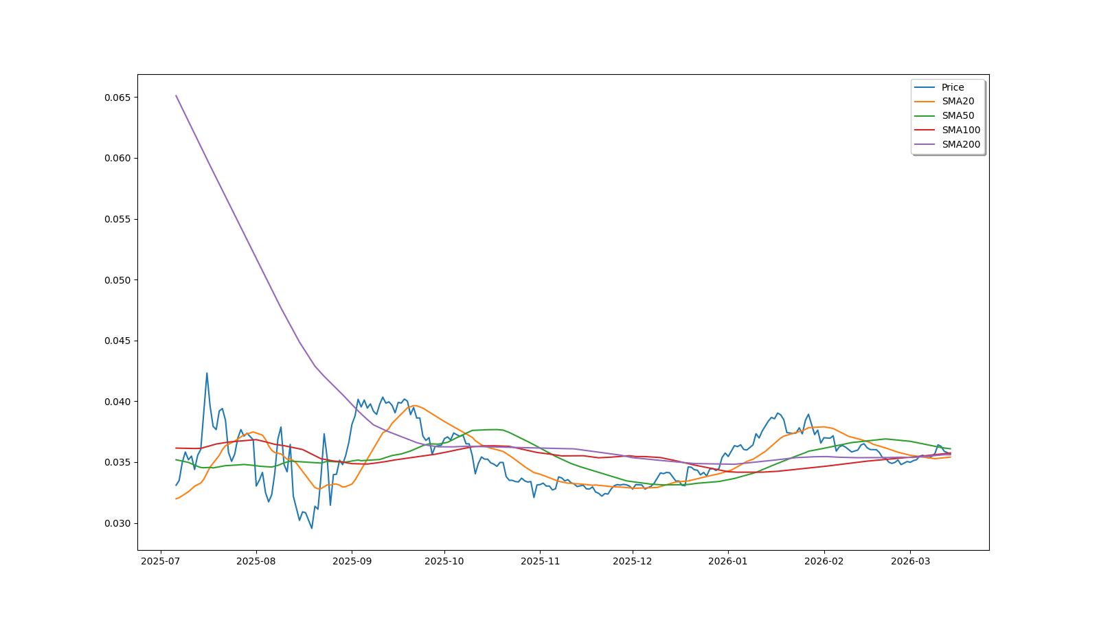 Clube Atlético Mineiro Fan Token Simple Moving Averages