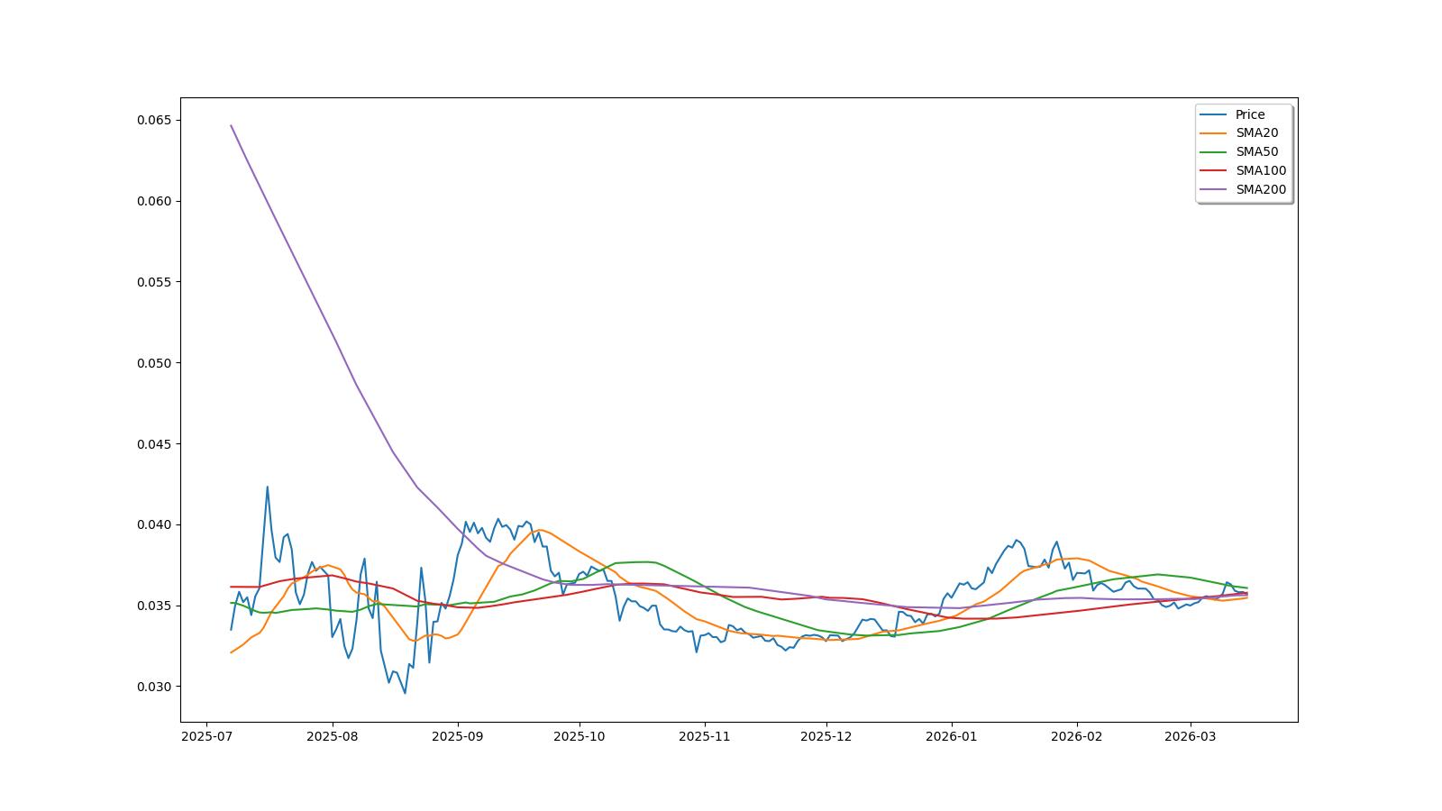Clube Atlético Mineiro Fan Token Simple Moving Averages