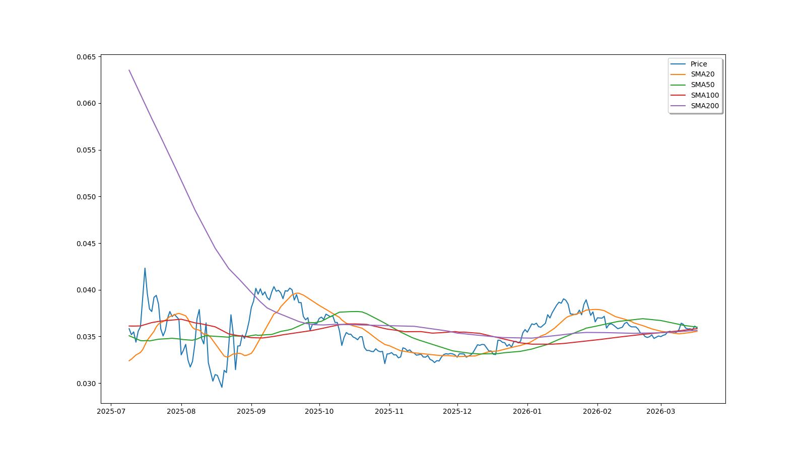 Clube Atlético Mineiro Fan Token Simple Moving Averages