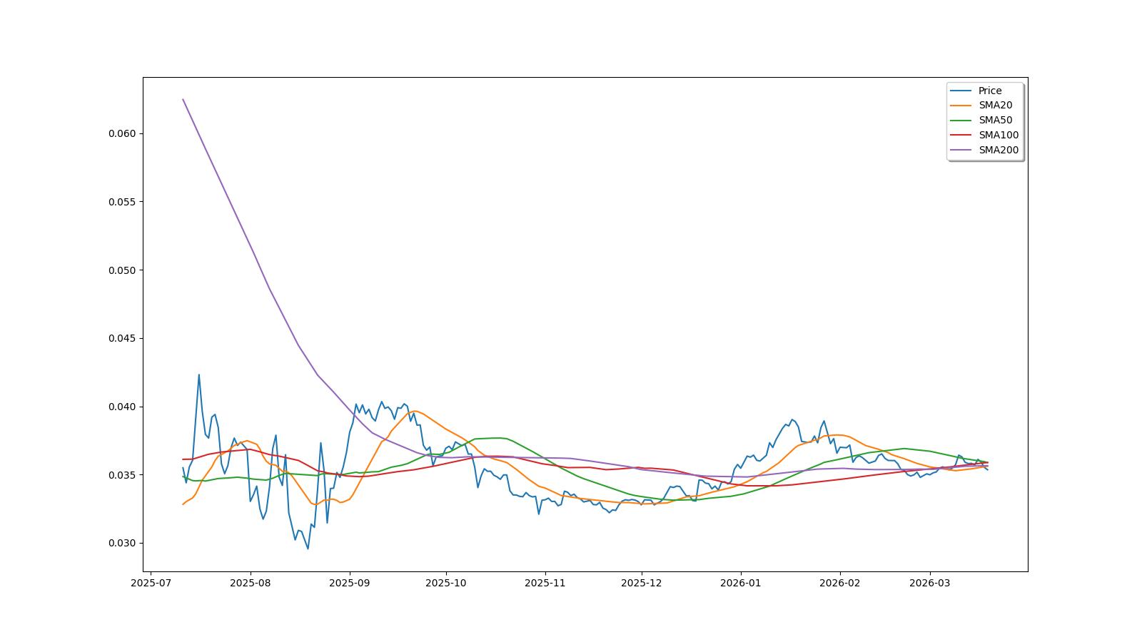 Clube Atlético Mineiro Fan Token Simple Moving Averages