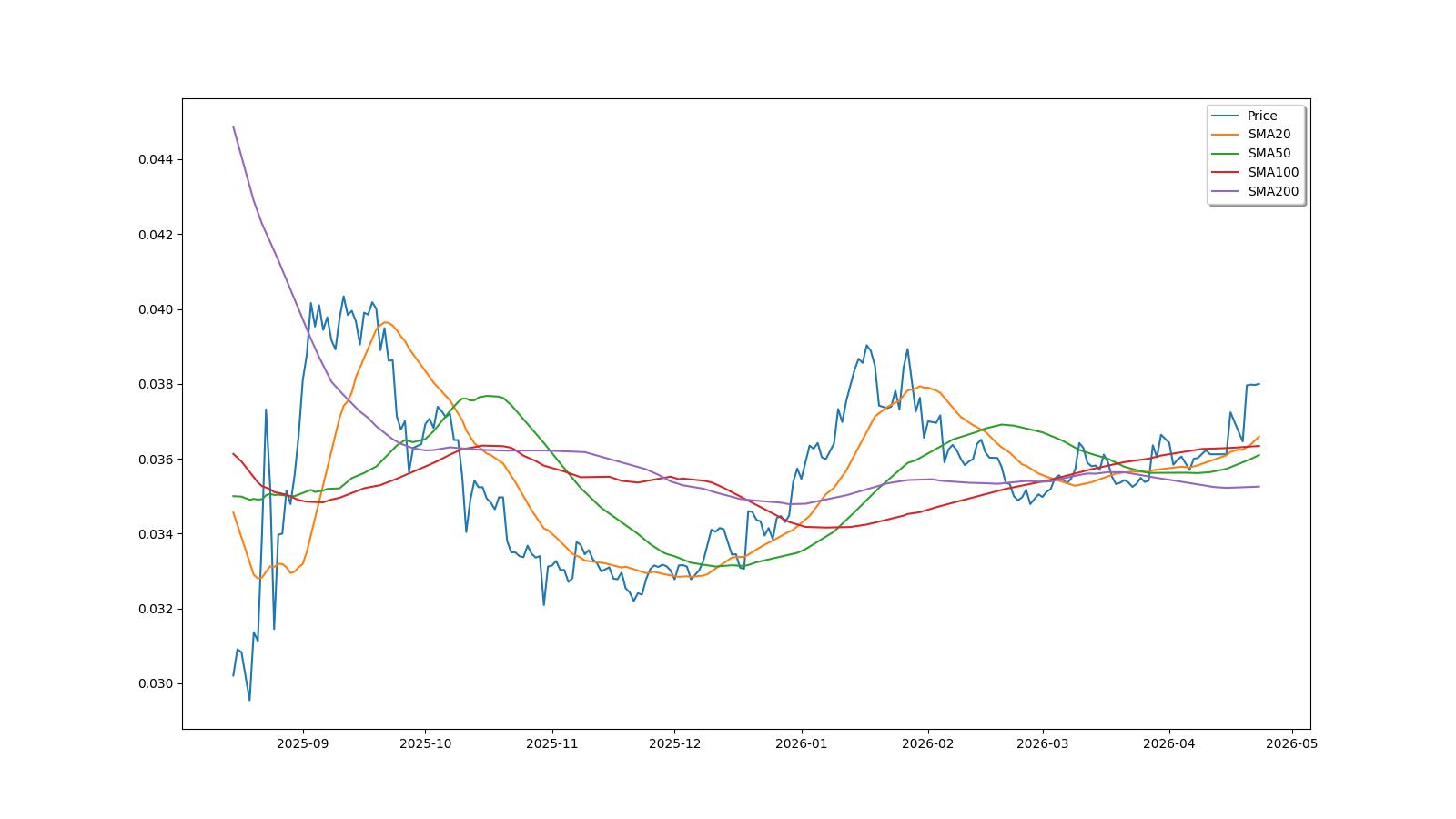 Clube Atlético Mineiro Fan Token Simple Moving Averages