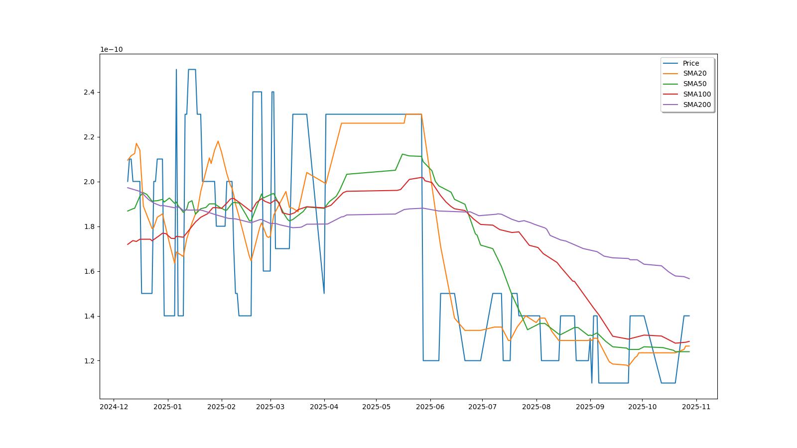 CluCoin Simple Moving Averages