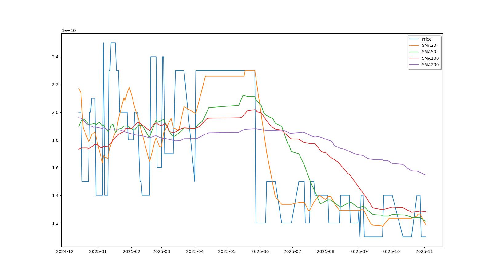 CluCoin Simple Moving Averages