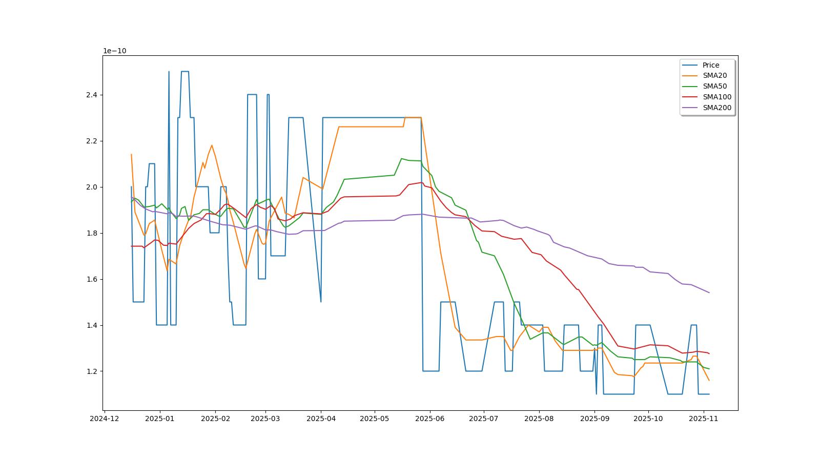 CluCoin Simple Moving Averages